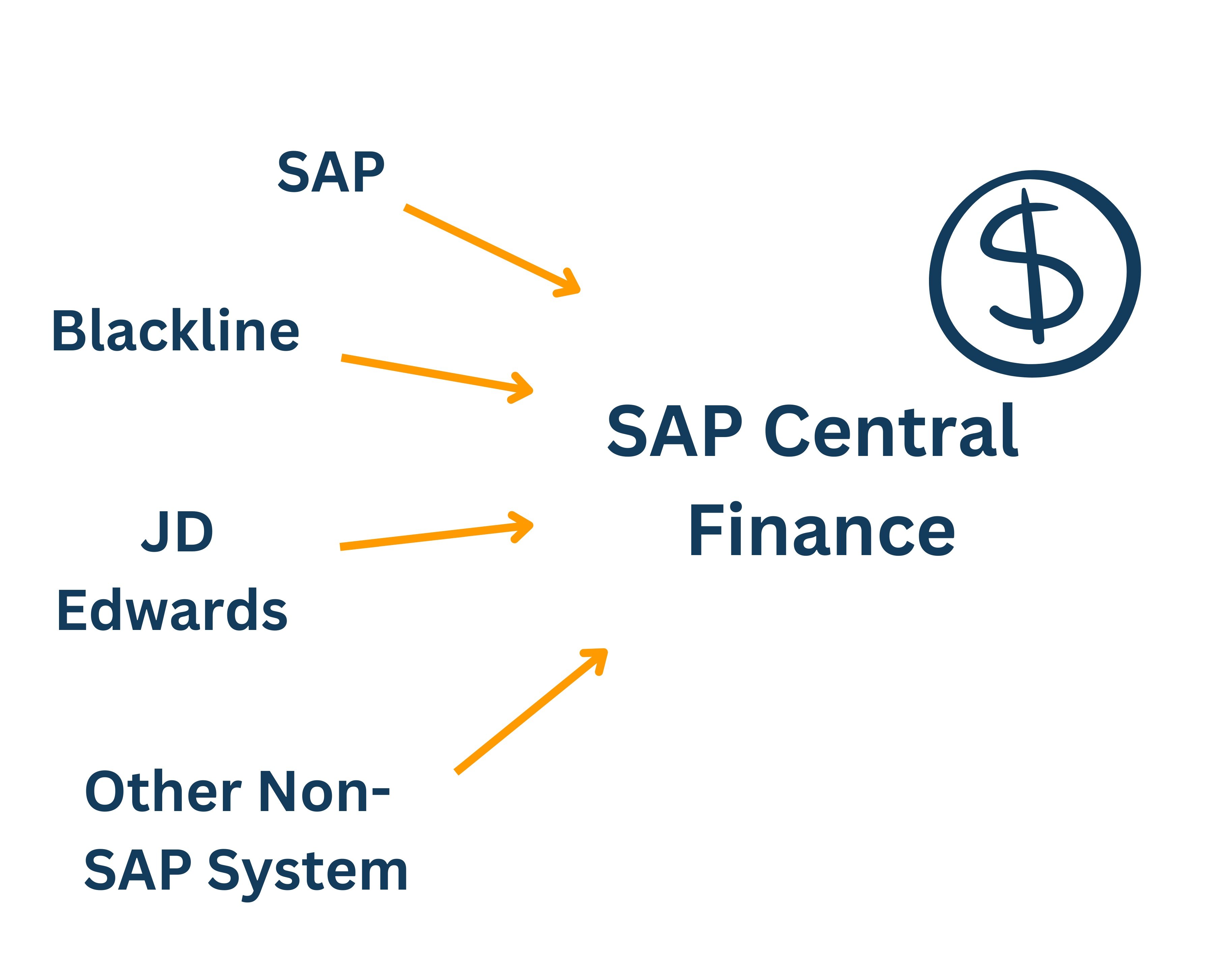 Sap Central Finance